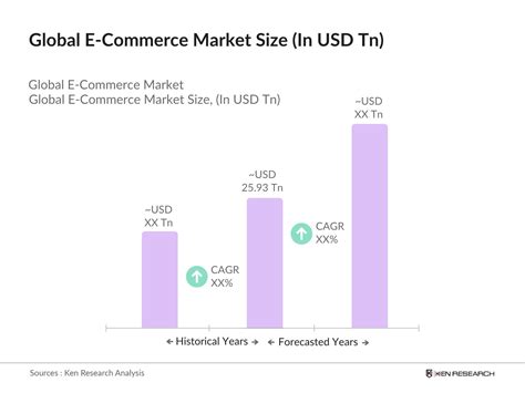 Global E Commerce Market Size Trends Growth Forecast 2030