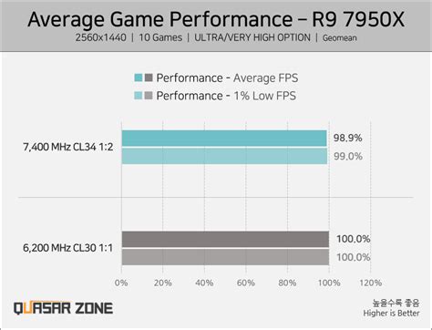 Huge Memory Boost Amds Next Agesa Updates Giving Ryzen 7000 Fast Ddr5 Support [h]ard Forum