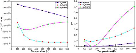 Electrical Conductivity And Zt Factor Of Download Scientific Diagram