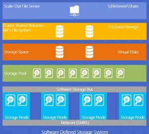 What Is Storage Spaces Direct It S A Software Based Storage By Microsoft ESX Virtualization