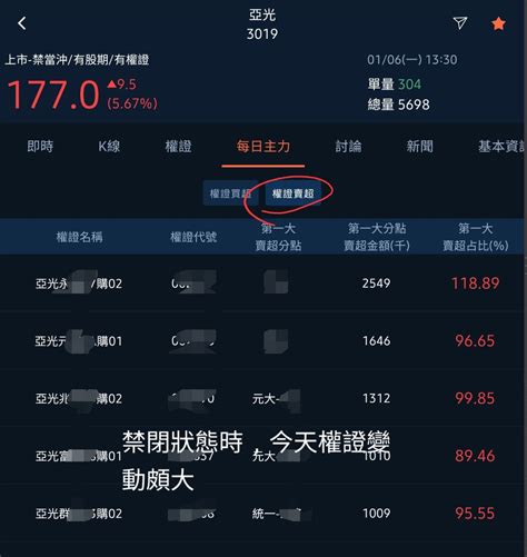 Twa00 加權指數 強勢股權證回顧part8佳能亞光鈞興｜股市爆料同學會