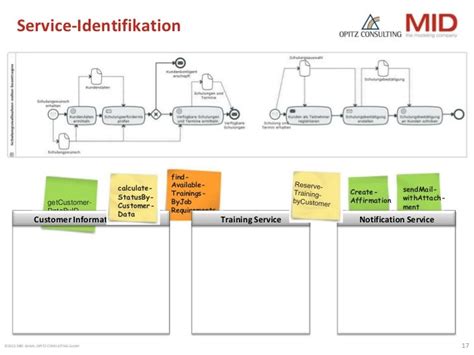 Anforderungsanalyse Für Soa Services Mittels Bpmn 20 Und Uml Soa