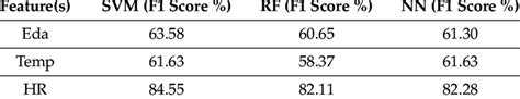 F1 Scores Of Classifiers Trained On Single Modality Feature Sets Download Scientific Diagram