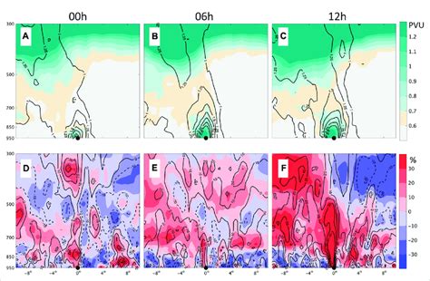 Zonal Cross Sections Of The Average Pv And Relative Vorticity Going