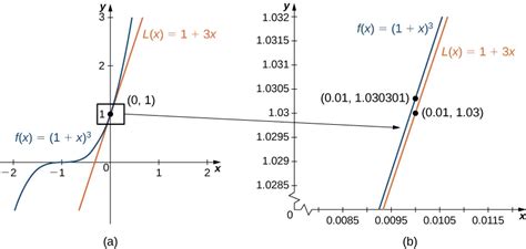 42 Linear Approximations And Differentials Calculus Volume 1 Openstax