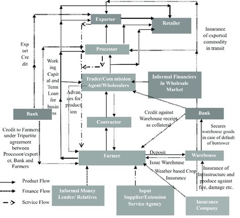 Value Chain And Flow Of Funds Across Chain Actors Source Birthal Et Download Scientific