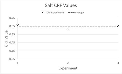 Repeatability Tests With The Same Experimental Set Up For The Reference