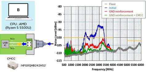 Noise Suppression Solutions Compatible With The Usb 32 Rfi System
