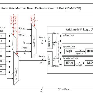 Hardware Architecture Of The Proposed Elliptic Curve Processor