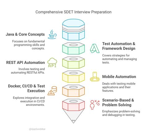 Sdetinterview Ajay Gundekar