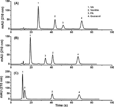 The Effect Of The Mobile Phase Ph On The Retention Time Of 50 μm Each