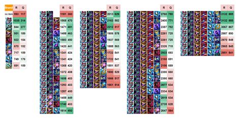 Item Comparison Patch 141 I Did 4 Hours Of Testing In Practice Tool You Can Test It Yourself