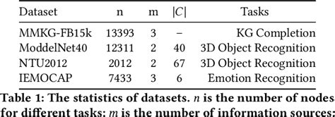 Table From Cognitive Inspired Graph Redundancy Networks For Multi