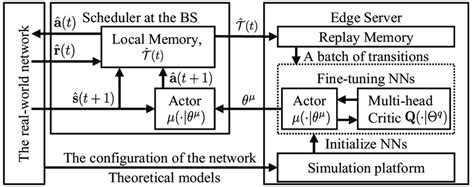 Proposed Online Ddpg Architecture Download Scientific Diagram