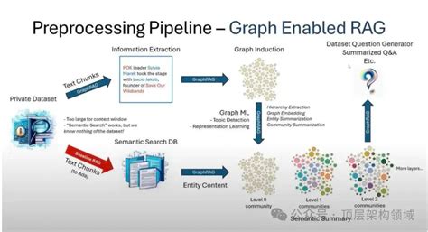 微软 GraphRAG 与 传统 RAG 架构设计精髓 AI x AIGC专属社区 51CTO
