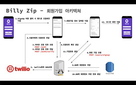 휴대폰 인증 로직 구현하기