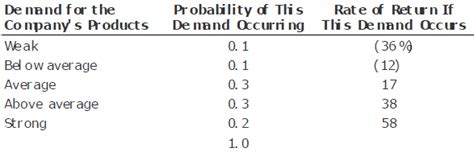 Calculate The Stock S Expected Return