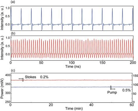 Characterization Of The Pump And Stokes Lasers A The Pump Pulse Download Scientific Diagram