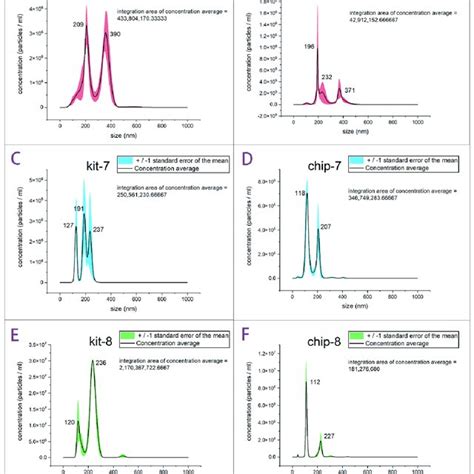 Pdf Target Specific Exosome Isolation Through Aptamer Based Microfluidics