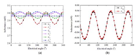 Waveforms Of Inductances A Ld´ Lq´ L0´ And Ld Lq L0 B Ldq