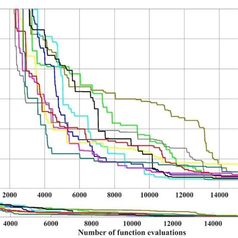Convergence Histories For The Average Run Of The Pso Srm And Chaotic Download Scientific