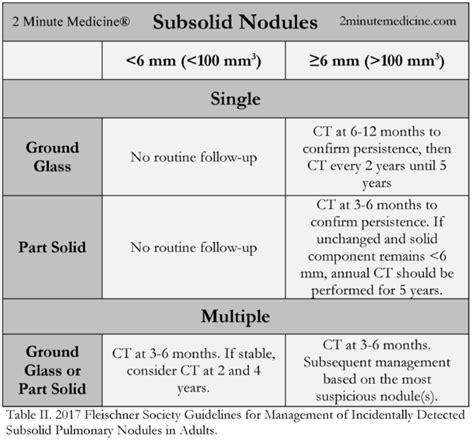 Fleischner Criteria Fleischner Society 2017 Guidelines Updated Follow Up For Incidental