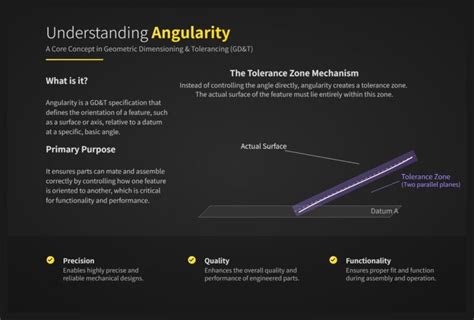 Understanding Angularity In Gdandt A Technical Deep Dive Mfg Shop