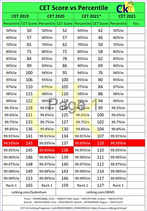 Mht Cet Marks Vs Percentile 2019 Mht Cet 2021 Rank Predictor