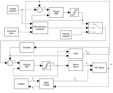 Control System Diagram Download Scientific Diagram