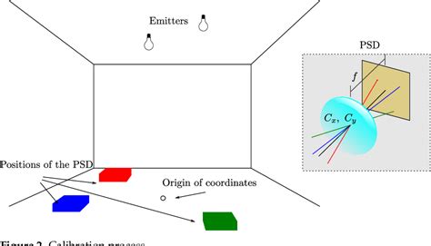 Figure 2 From Weak Calibration Of A Visible Light Positioning System Based On A Position