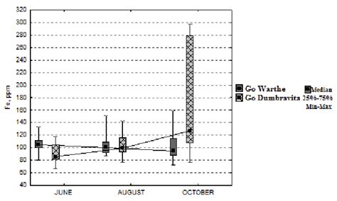 Seasonal Variation Of Foliar Fe Concentration Download Scientific
