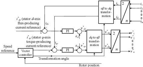 figure 1 from indirect field oriented control of an asymmetrical six