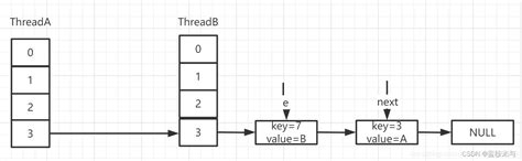 Jdk 17 Hashmap循环链表的产生（图文并茂，巨详细）hashmap循环链表是如何产生的 Csdn博客