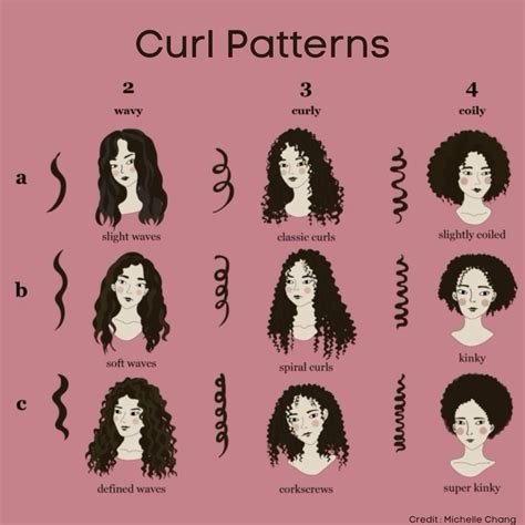 Curly Hair Types Chart How To Figure Out Your Curl Pattern Artofit