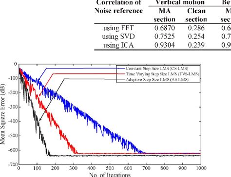 Figure 1 From A Novel Approach For Motion Artifact Reduction In Ppg Signals Based On As Lms