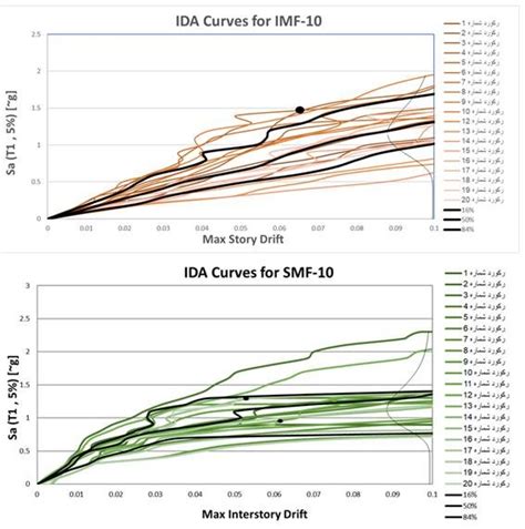 The Obtained Ida Curves Are For 10 Story Moment Frames Download Scientific Diagram