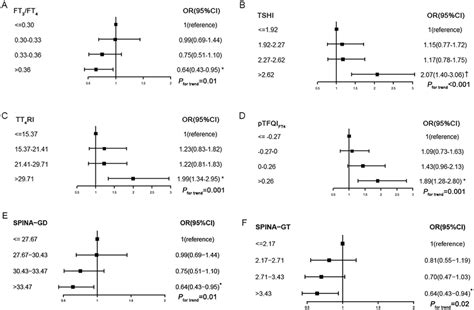 Association Of Sensitivity Of Thyroid Hormone Indices Quartiles With