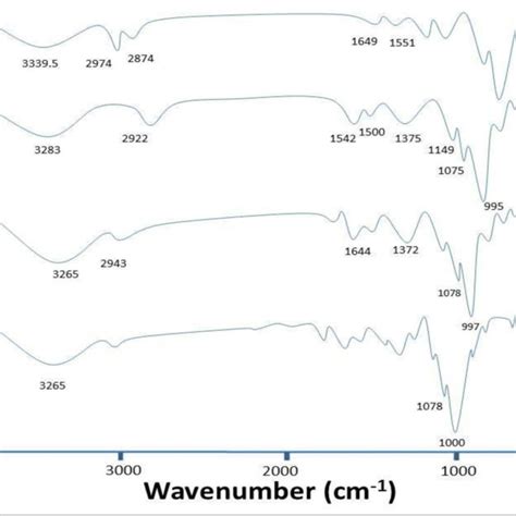The Ftir Spectrum Of A Chitosan B S1 Chitosan Grafted Starch C S2