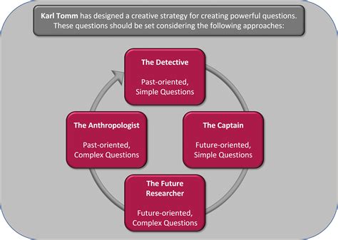 Coaching One On Onepowerful Questions Msg Agile Methods Catalogue