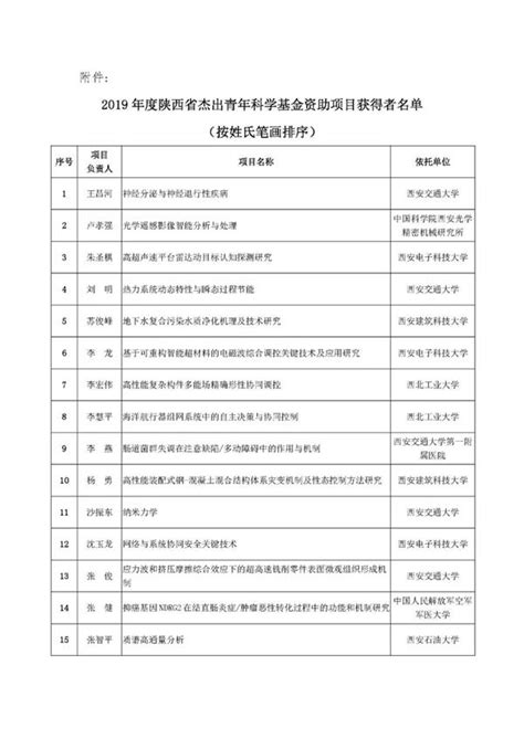 【喜讯】祝贺导师顾军渭教授荣获2019年度陕西省杰出青年科学基金资助最新动态
