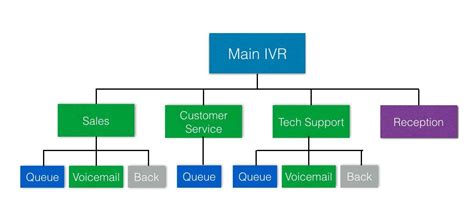 What Is Ivr Helpshift