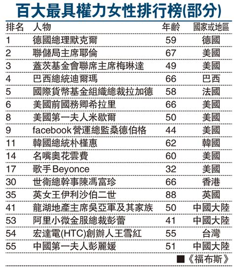 百大最具權力女性排行榜部分 香港文匯報