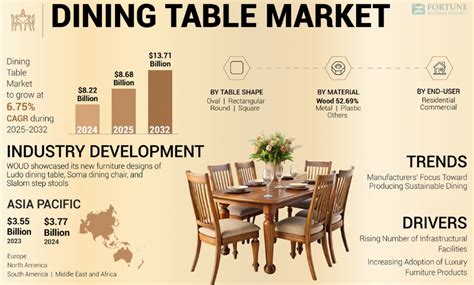 Dining Table Market Share Business Opportunities Recent Trends And