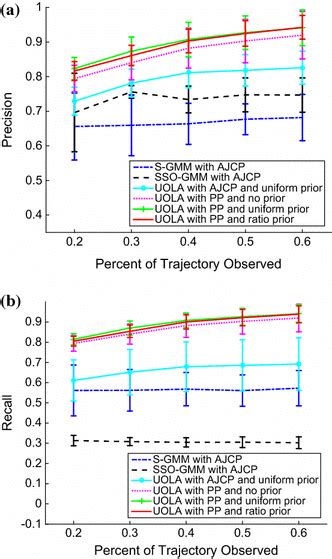 Human Reaching Motion Trajectory Early Recognition Experiment A