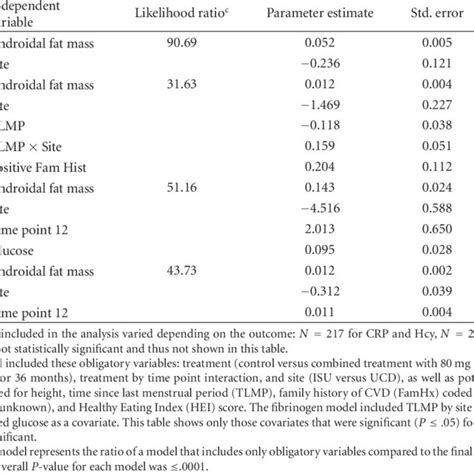 Multivariate Linear Regression Covariates Associated With Each Outcome