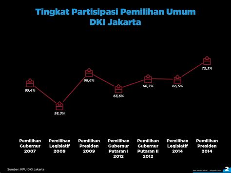 Tren Tingkat Partisipasi Pemilu Dan Pilkada Di Jakarta