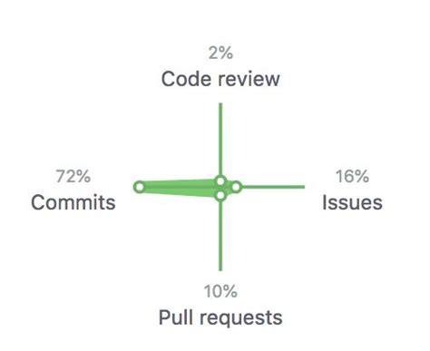Startup Github Activity Dashboard Rgithub