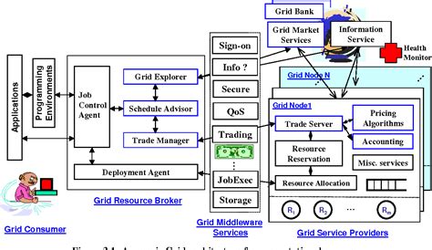 Figure 31 From Service Oriented Grid Architecture For Distributed
