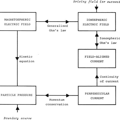 Outline Of The Self‐consistent Calculation Of Magnetospheric Convection Download Scientific