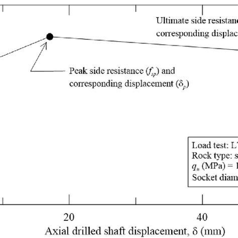 Shear stress f s and shear displacement δ relationship and Download Scientific Diagram